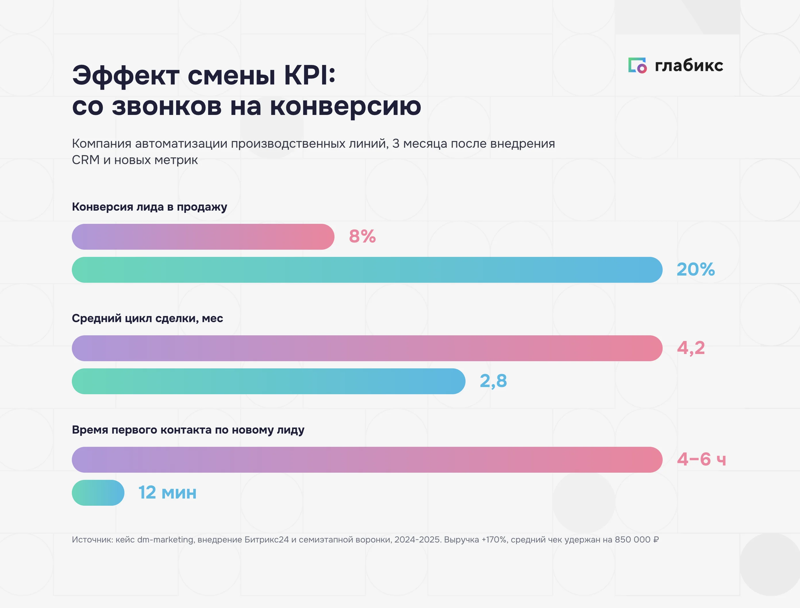 KPI отдела продаж в B2B — почему план выполнен, а выручки нет | Глабикс